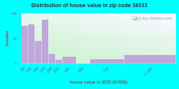 58533 Zip Code (Elgin, North Dakota) Profile - homes, apartments ...