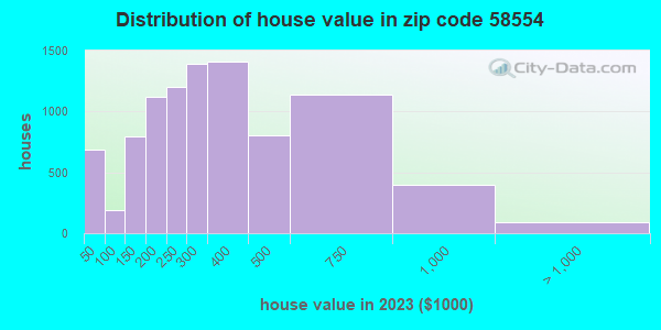 58554 Zip Code (Mandan, North Dakota) Profile - homes, apartments ...