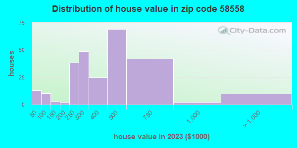 58558 Zip Code (Menoken, North Dakota) Profile - homes, apartments ...