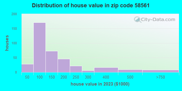 58561 Zip Code (Napoleon, North Dakota) Profile - homes, apartments ...
