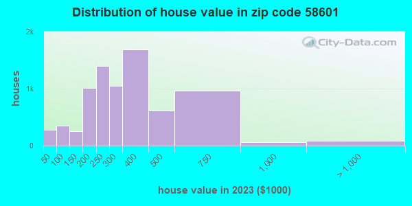 58601 Zip Code (Dickinson, North Dakota) Profile - homes, apartments ...