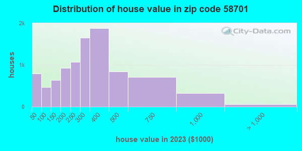 58701 Zip Code (Minot, North Dakota) Profile - homes, apartments ...