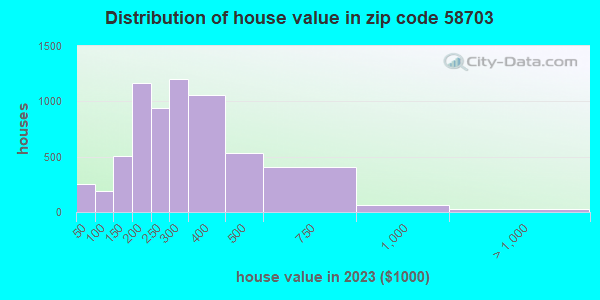 58703 Zip Code (Minot, North Dakota) Profile - homes, apartments ...