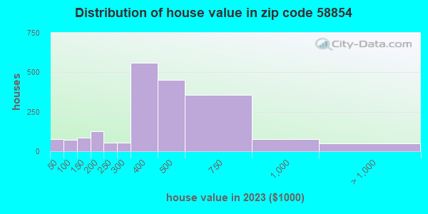 58854 Zip Code (Watford City, North Dakota) Profile - homes, apartments ...