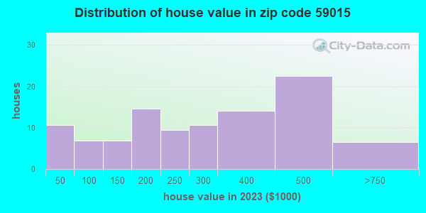 59015 Zip Code (Broadview, Montana) Profile - homes, apartments ...