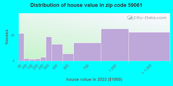 59061 Zip Code (Montana) Profile - homes, apartments, schools ...