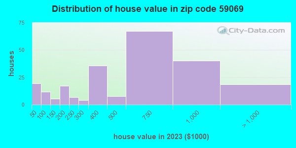 59069 Zip Code (Reed Point, Montana) Profile - homes, apartments ...