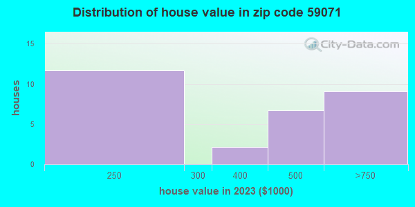 59071 Zip Code (Roscoe, Montana) Profile - homes, apartments, schools ...