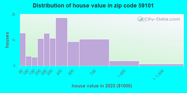 59101 Zip Code (Lockwood, Montana) Profile - homes, apartments, schools ...