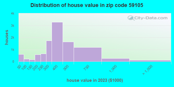 59105 Zip Code (Billings, Montana) Profile - homes, apartments, schools ...