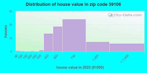 59106 Zip Code (Billings, Montana) Profile - homes, apartments, schools ...