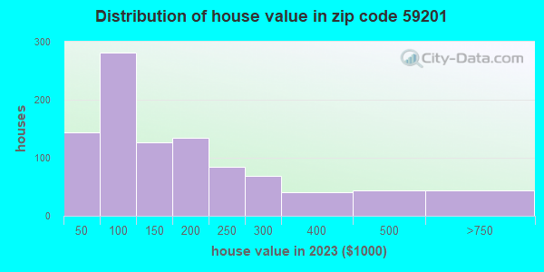 59201 Zip Code (Wolf Point, Montana) Profile - homes, apartments ...