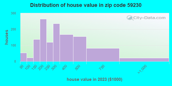 59230 Zip Code (St. Marie, Montana) Profile - homes, apartments ...
