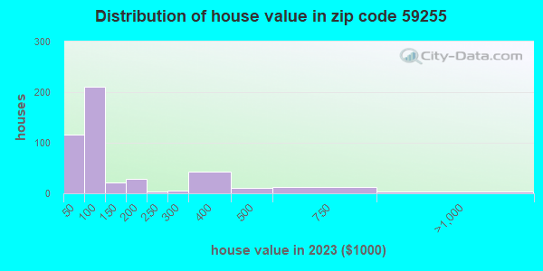 59255 Zip Code (Poplar, Montana) Profile - homes, apartments, schools ...
