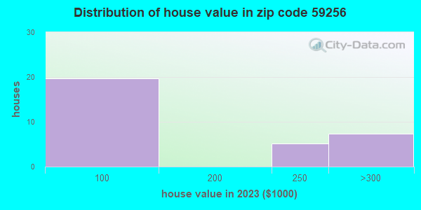59256 Zip Code (Montana) Profile - homes, apartments, schools ...