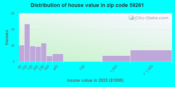 59261 Zip Code (Saco, Montana) Profile - homes, apartments, schools ...