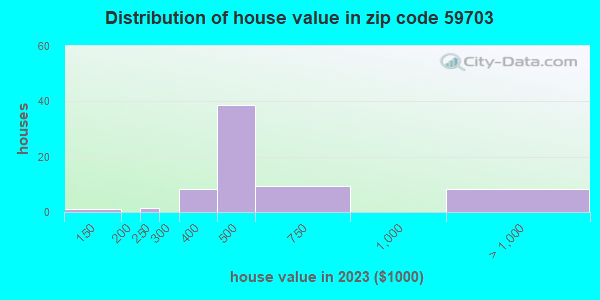 59703 Zip Code (Walkerville, Montana) Profile - homes, apartments ...