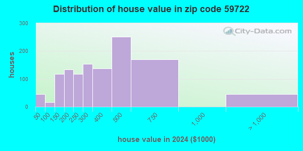 59722 Zip Code (Anaconda-Deer Lodge County, Montana) Profile - homes ...