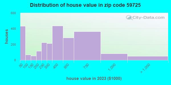 59725 Zip Code (Dillon, Montana) Profile - homes, apartments, schools ...