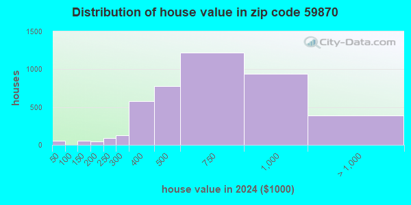 59870 Zip Code (Stevensville, Montana) Profile - homes, apartments ...