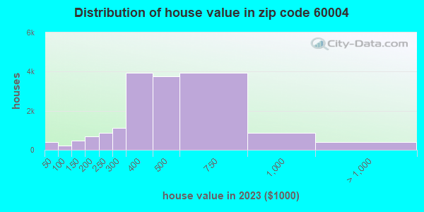 60004 Zip Code (Arlington Heights, Illinois) Profile - homes ...