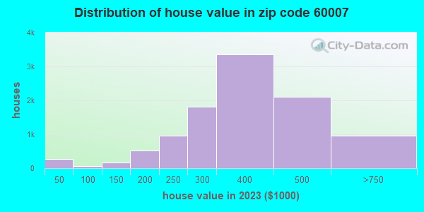 60007 Zip Code (Elk Grove Village, Illinois) Profile - homes ...