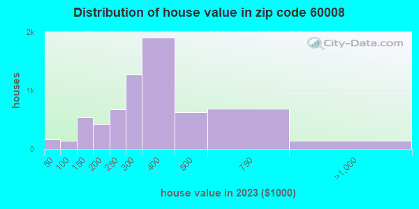 60008 Zip Code (Rolling Meadows, Illinois) Profile - homes, apartments ...