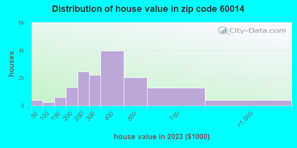 60014 Zip Code (Crystal Lake, Illinois) Profile - homes, apartments ...