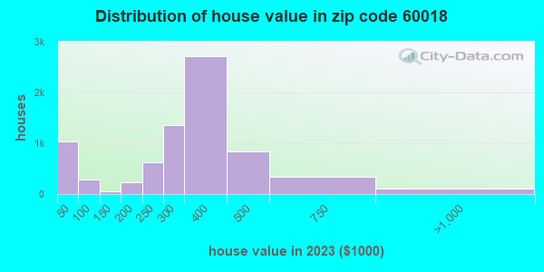 60018 Zip Code (Chicago, Illinois) Profile - homes, apartments, schools ...