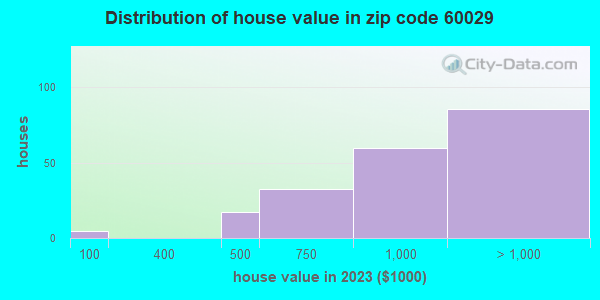 60029 Zip Code (Golf, Illinois) Profile - homes, apartments, schools ...