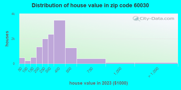 60030 Zip Code (Grayslake, Illinois) Profile - homes, apartments ...