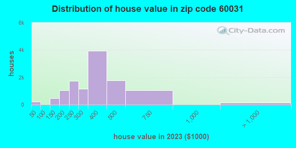 60031 Zip Code (Gurnee, Illinois) Profile - homes, apartments, schools ...