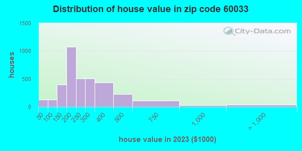 60033 Zip Code (Harvard, Illinois) Profile - homes, apartments, schools ...