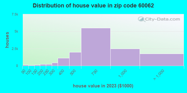 60062 Zip Code (Northbrook, Illinois) Profile - homes, apartments ...