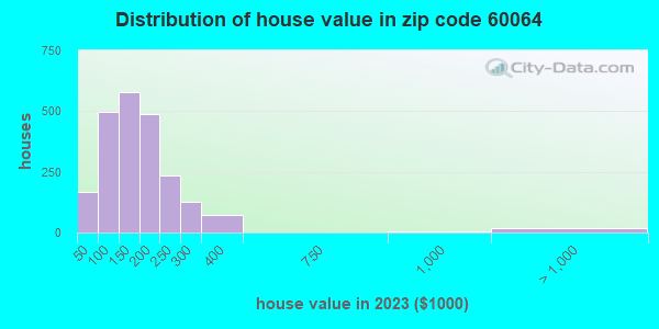 60064 Zip Code (North Chicago, Illinois) Profile - homes, apartments ...