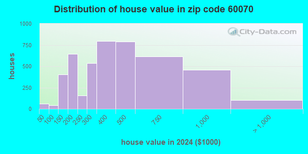 Prospect Heights Zip Codenull