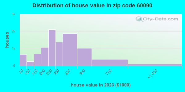 60090 Zip Code (Wheeling, Illinois) Profile - homes, apartments ...