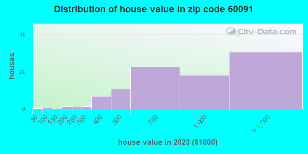 60091 Zip Code (Wilmette, Illinois) Profile - homes, apartments ...