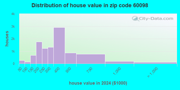 60098 Zip Code (Woodstock, Illinois) Profile - homes, apartments ...