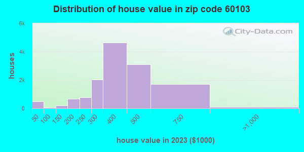 60103 Zip Code (Bartlett, Illinois) Profile - homes, apartments ...
