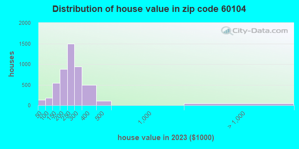 60104 Zip Code (Bellwood, Illinois) Profile - homes, apartments ...