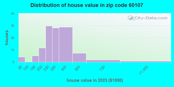 60107 Zip Code (Streamwood, Illinois) Profile - homes, apartments ...