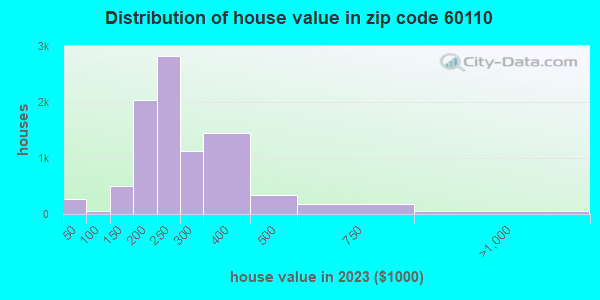 60110 Zip Code (Carpentersville, Illinois) Profile - homes, apartments ...