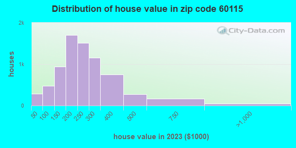 60115 Zip Code (DeKalb, Illinois) Profile - homes, apartments, schools ...