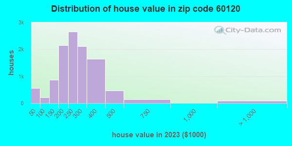 60120 Zip Code (Elgin, Illinois) Profile - homes, apartments, schools ...