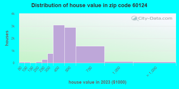 60124 Zip Code (Elgin, Illinois) Profile - homes, apartments, schools ...