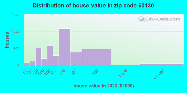60130 Zip Code (Forest Park, Illinois) Profile - homes, apartments ...