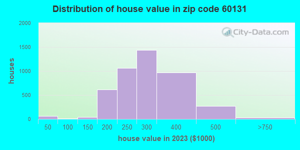 60131 Zip Code (Franklin Park, Illinois) Profile - homes, apartments ...