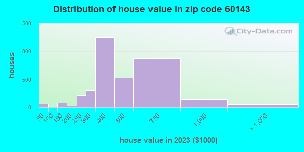 60143 Zip Code (Itasca, Illinois) Profile - homes, apartments, schools ...