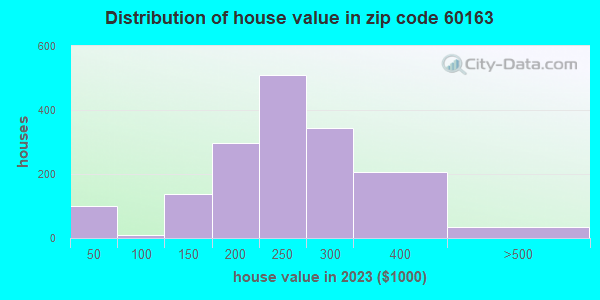 60163 Zip Code (Berkeley, Illinois) Profile - homes, apartments ...